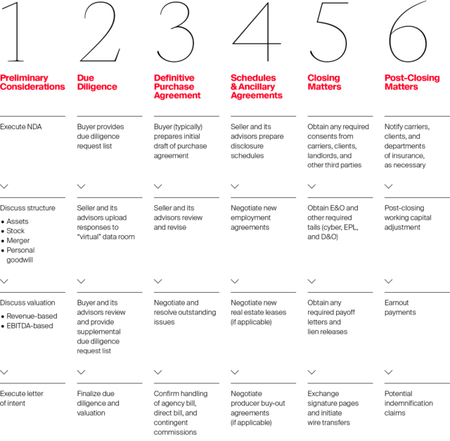 Insurance Brokerage | LP
